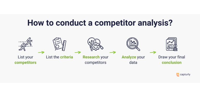 How To Conduct A Competitor Analysis? [Step-by-Step Guide]