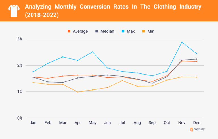What is the Average Conversion Rate Benchmark in Your Industry?