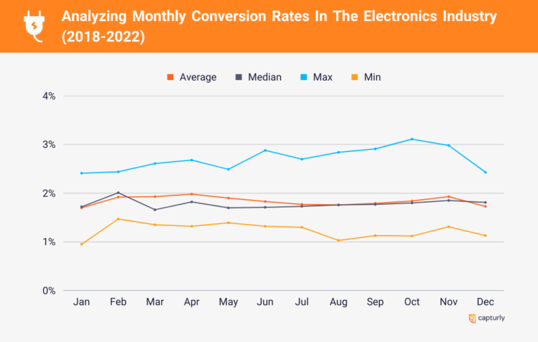 What is the Average Conversion Rate Benchmark in Your Industry?