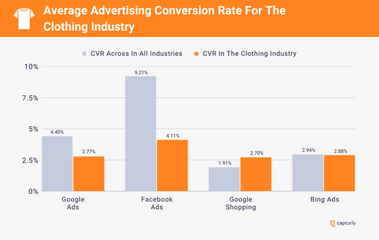 What is the Average Conversion Rate Benchmark in Your Industry?