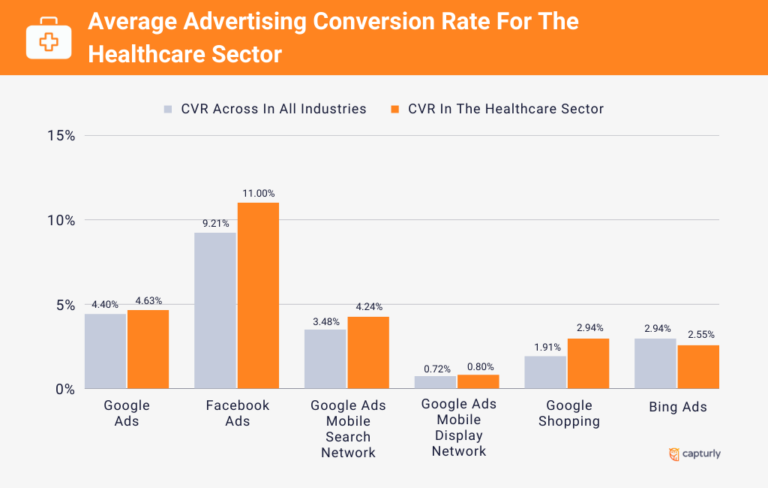 What is the Average Conversion Rate Benchmark in Your Industry?