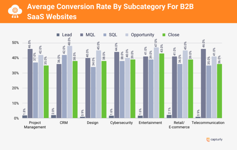 What is the Average Conversion Rate Benchmark in Your Industry?