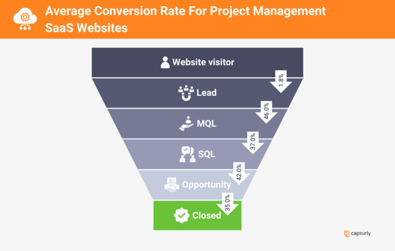 What is the Average Conversion Rate Benchmark in Your Industry?