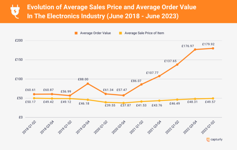What is the Average Conversion Rate Benchmark in Your Industry?