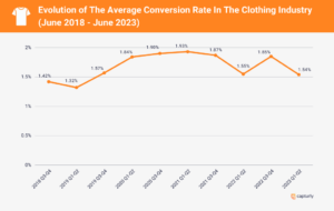What is the Average Conversion Rate Benchmark in Your Industry?