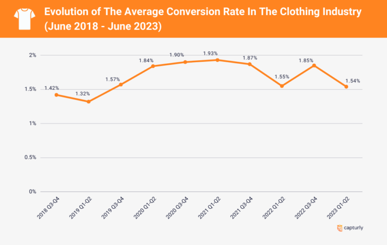 What is the Average Conversion Rate Benchmark in Your Industry?