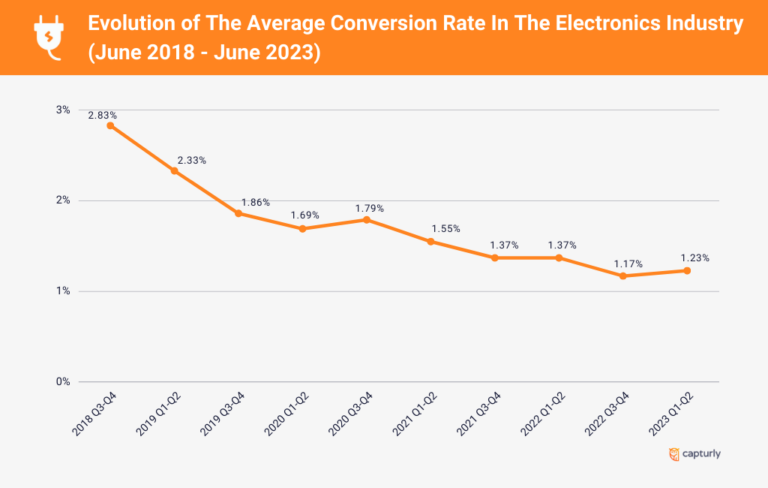 What is the Average Conversion Rate Benchmark in Your Industry?