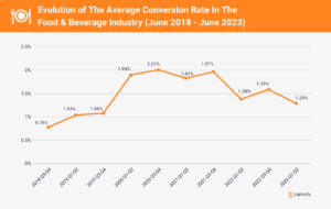 What is the Average Conversion Rate Benchmark in Your Industry?