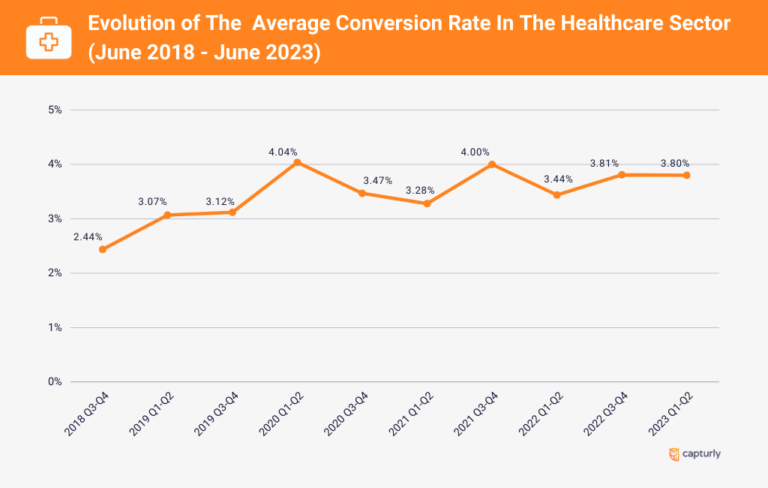 What is the Average Conversion Rate Benchmark in Your Industry?