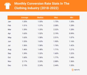 What is the Average Conversion Rate Benchmark in Your Industry?