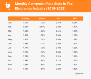 What is the Average Conversion Rate Benchmark in Your Industry?