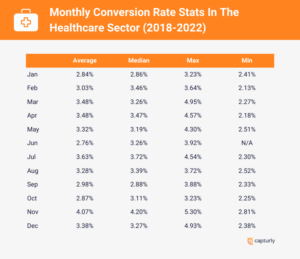 What is the Average Conversion Rate Benchmark in Your Industry?