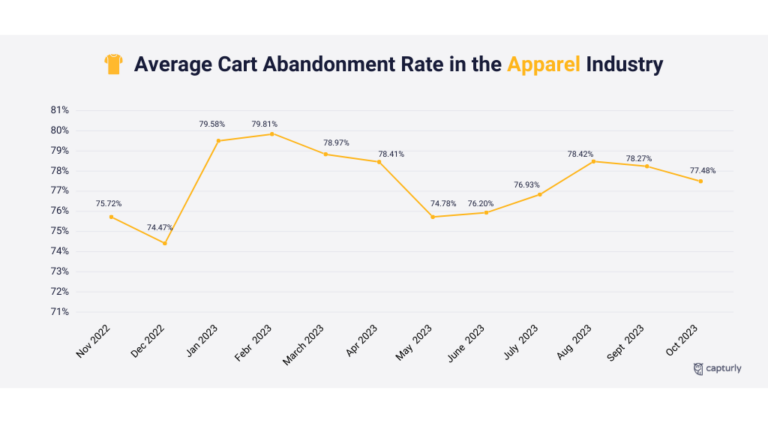 Average Cart Abandonment Rate by Industry 2024 [Benchmark]