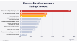 Average Cart Abandonment Rate by Industry 2024 [Benchmark]