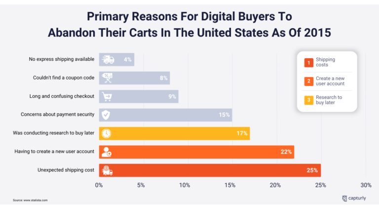 Average Cart Abandonment Rate by Industry 2024 [Benchmark]