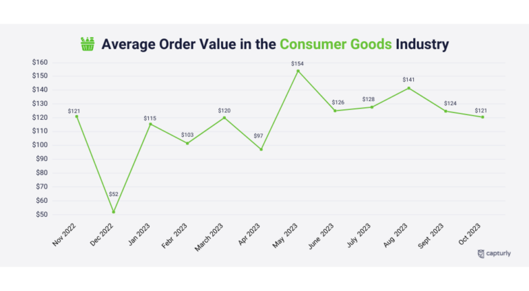 Average Order Value by Industry 2024 [Updated Benchmark]