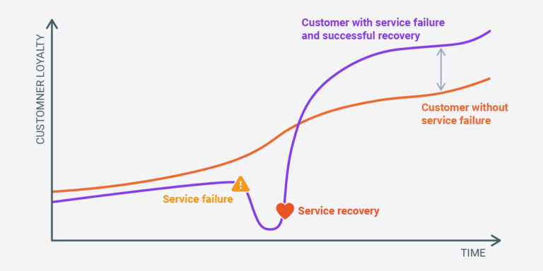 Best Customer Recovery Strategies for Small Business Websites